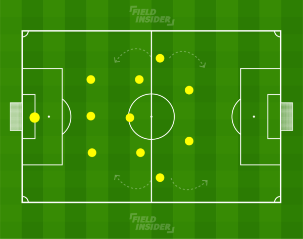 🔥 Best Defensive Formations in Football (Soccer) | (Top 11) Field Insider