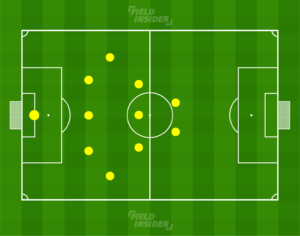 The 5-3-2 Formation: Complete Handbook | Field Insider
