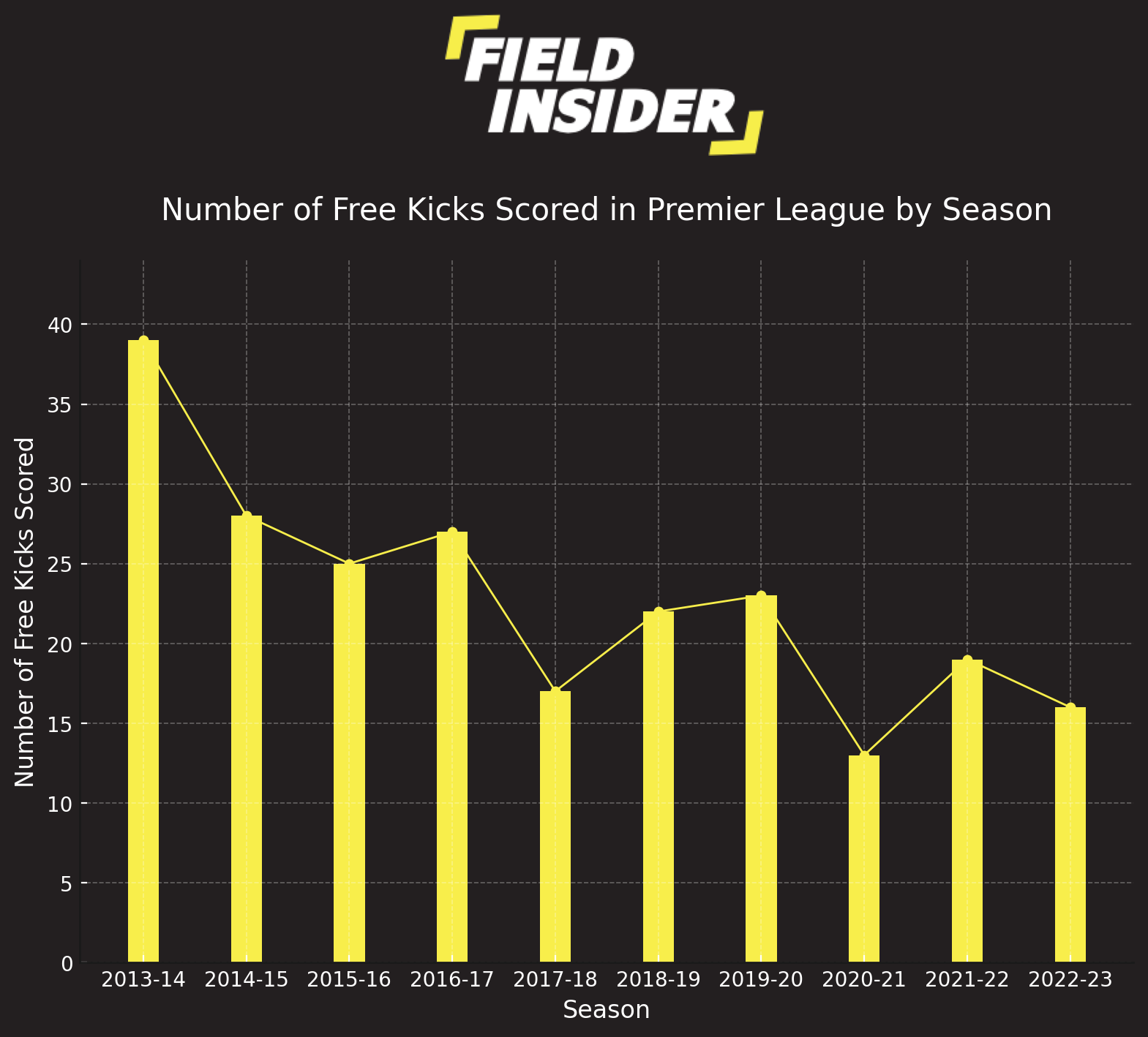 What Is A Free-Kick In Football? Ultimate Guide | Field Insider